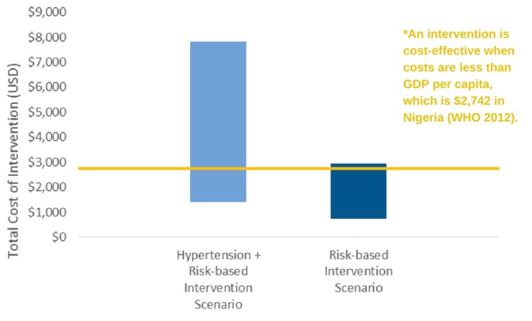 PharmAccess | Costs and Cost-Effectiveness of Hypertension Screening ...