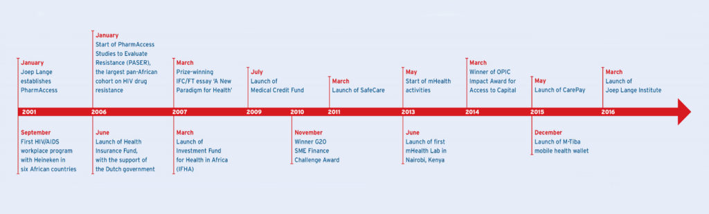 PharmAccess | Timeline